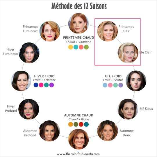Méthode tonale : Printemps Clair vs Été Clair – THE COLOR FASHIONISTA